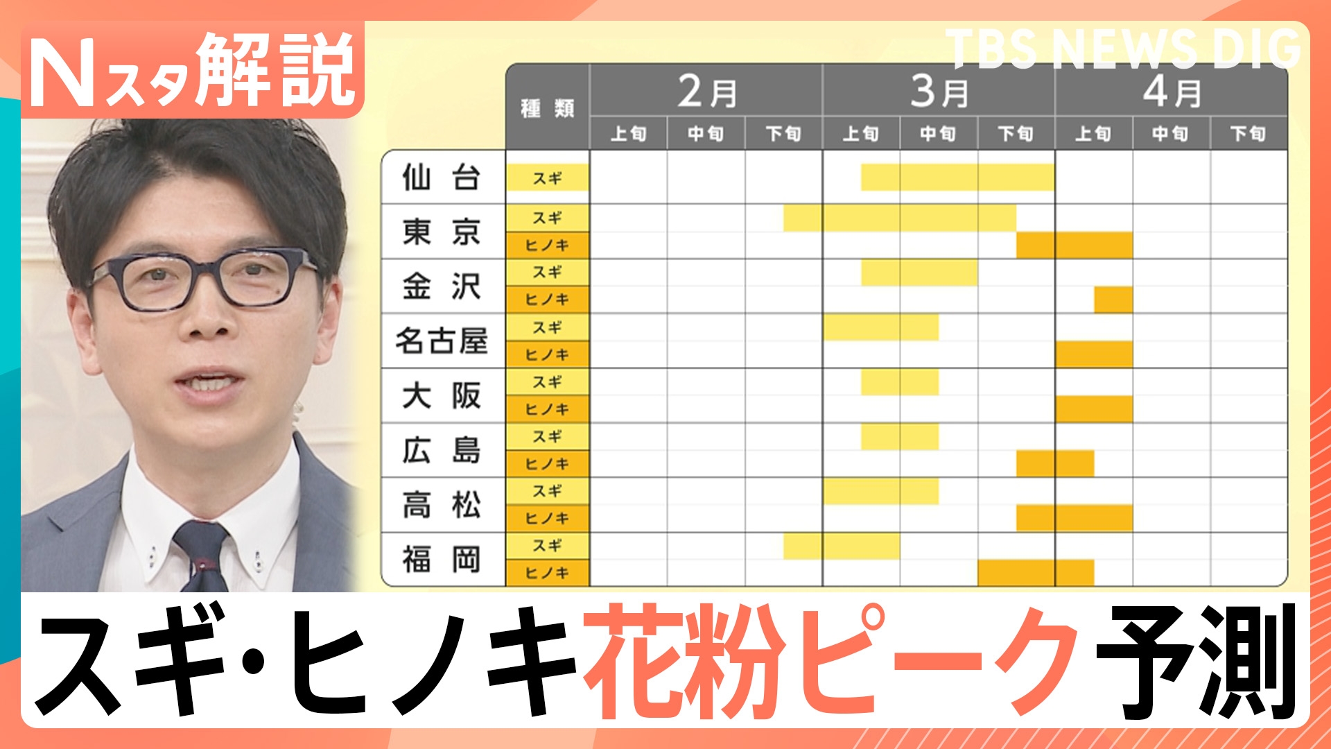 TBS NEWS DIG Powered by JNN いつまで飛散？スギ・ヒノキ花粉ピーク予測【Nスタ】 | 無料見逃し配信中！＜TBS FREE＞